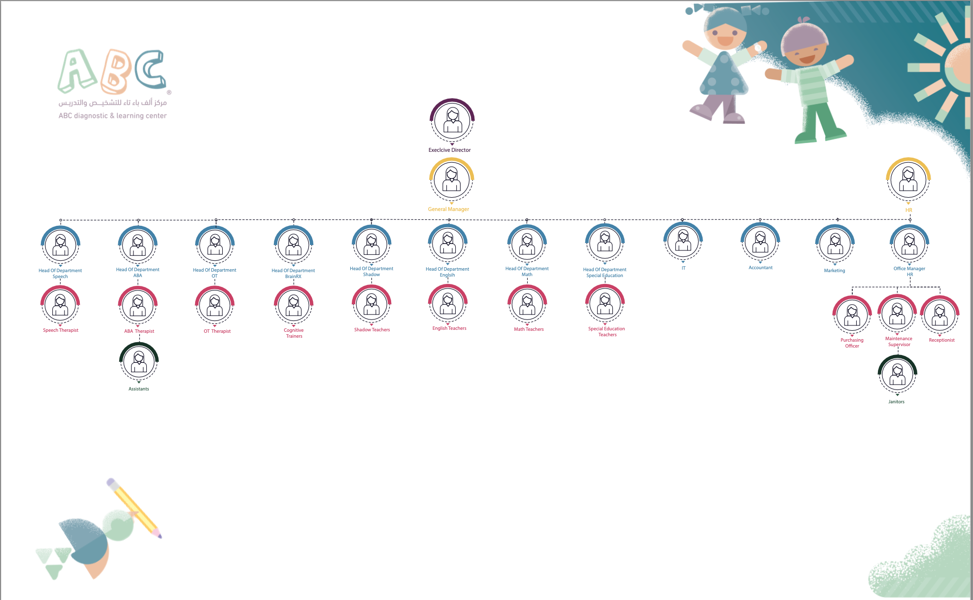 ABC Organizational Chart - ABC-KSA